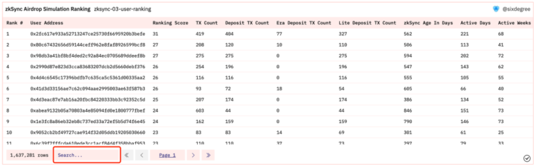 拿到10000u空投的祕訣？速看這份zkSync數據分析 | 動區動趨-最具影響力的區塊鏈新聞媒體