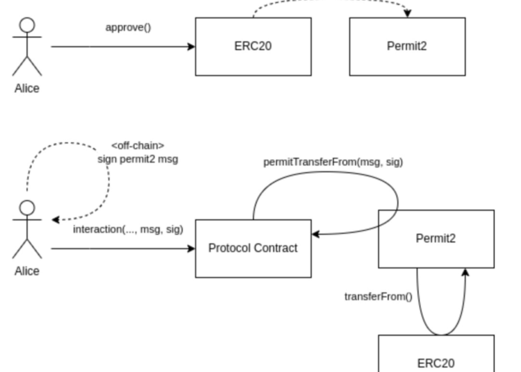 錢包簽名就被盜？揭祕Uniswap Permit2釣魚騙局 | 動區動趨-最具影響力的區塊鏈新聞媒體