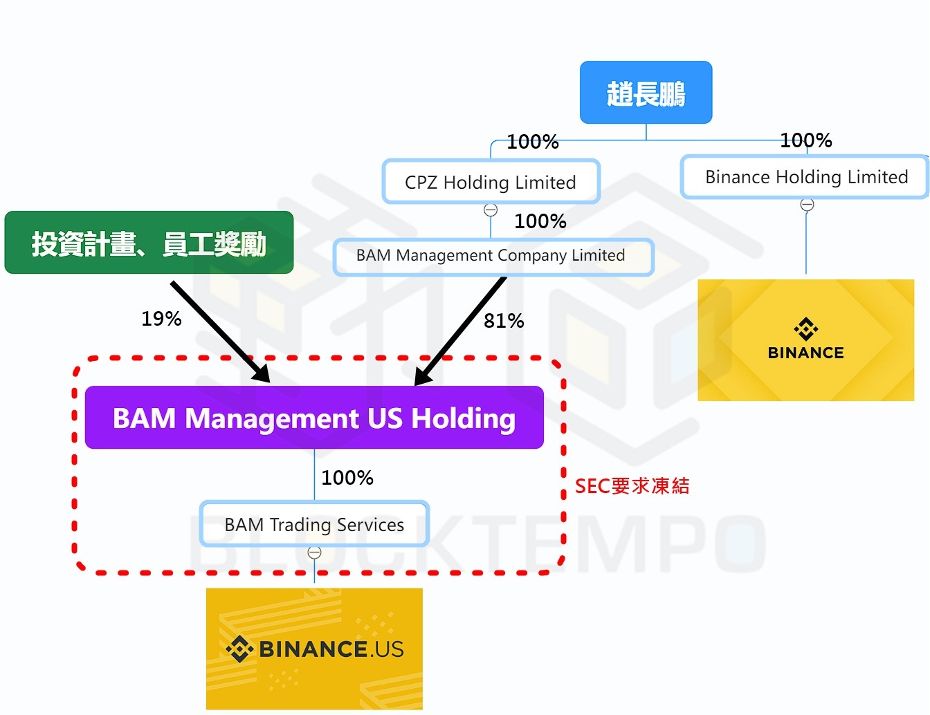 幣安CZ旗下「BAM公司」是誰，為何SEC想凍結資產？一文看懂Binance.US神奇布局 | 動區動趨-最具影響力的區塊鏈新聞媒體