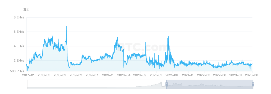 Waterdrip Capital報告》比特幣 Layer2 的前世今生與未來 | 動區動趨-最具影響力的區塊鏈新聞媒體
