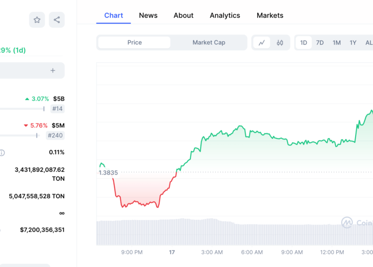 CoinMarketCap更新》TON流通量數據調至 34.3 億枚、市值排名躍升第 14 | 動區動趨-最具影響力的區塊鏈新聞媒體