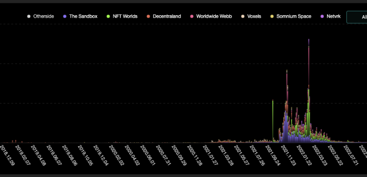 元宇宙致命的10個問題：虛擬土地還有戲嗎？ | 動區動趨-最具影響力的區塊鏈新聞媒體