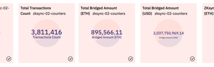 拿到10000u空投的祕訣？速看這份zkSync數據分析 | 動區動趨-最具影響力的區塊鏈新聞媒體