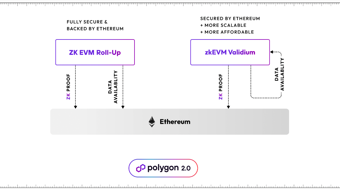 Polygon新提案，將主鏈 PoS 升級為 zkEVM Validium！預計 2024 Q1 上線 | 動區動趨-最具影響力的區塊鏈新聞媒體