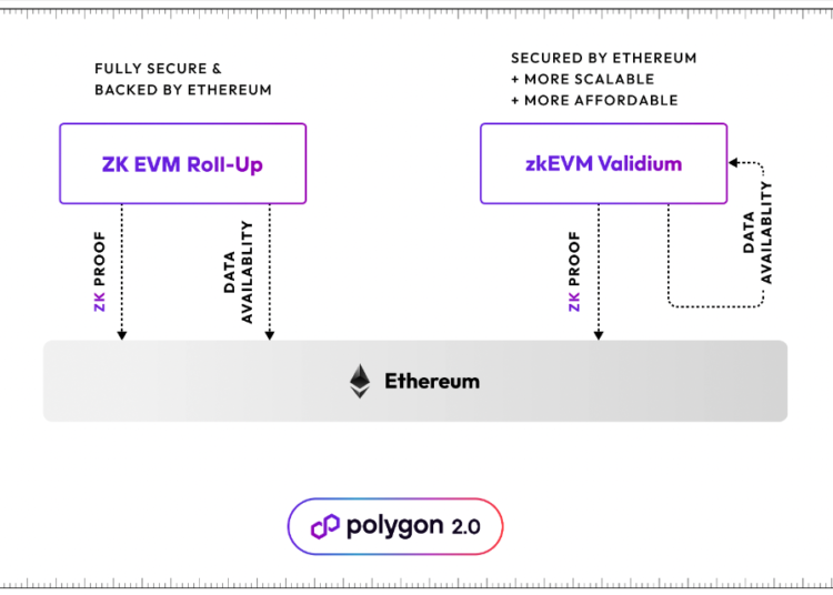 Polygon新提案，將主鏈 PoS 升級為 zkEVM Validium！預計 2024 Q1 上線 | 動區動趨-最具影響力的區塊鏈新聞媒體
