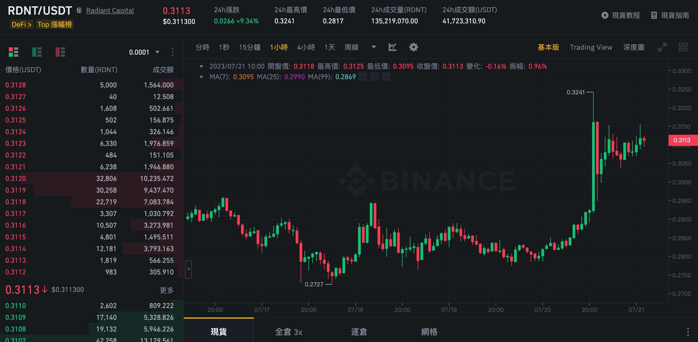 Binance Labs投資「跨鏈借貸」Radiant Capital千萬鎂！RDNT飆漲14% | 動區動趨-最具影響力的區塊鏈新聞媒體