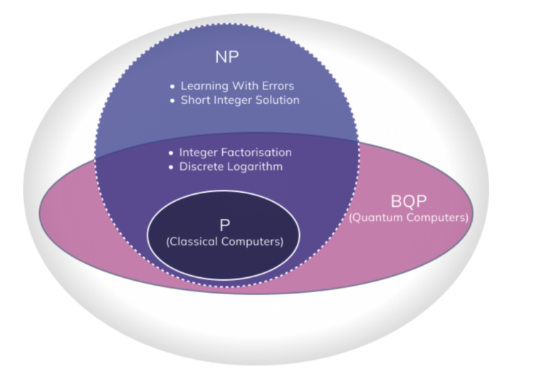 BTQ研究》後量子時代的區塊鏈資安（上）：量子攻擊將發生？密碼學面臨的困境 | 動區動趨-最具影響力的區塊鏈新聞媒體