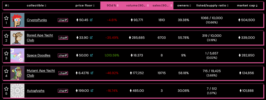 Dapper Labs三度裁員！執行長回：團隊資金充足，但 FLOW 高點已暴跌 98％ | 動區動趨-最具影響力的區塊鏈新聞媒體