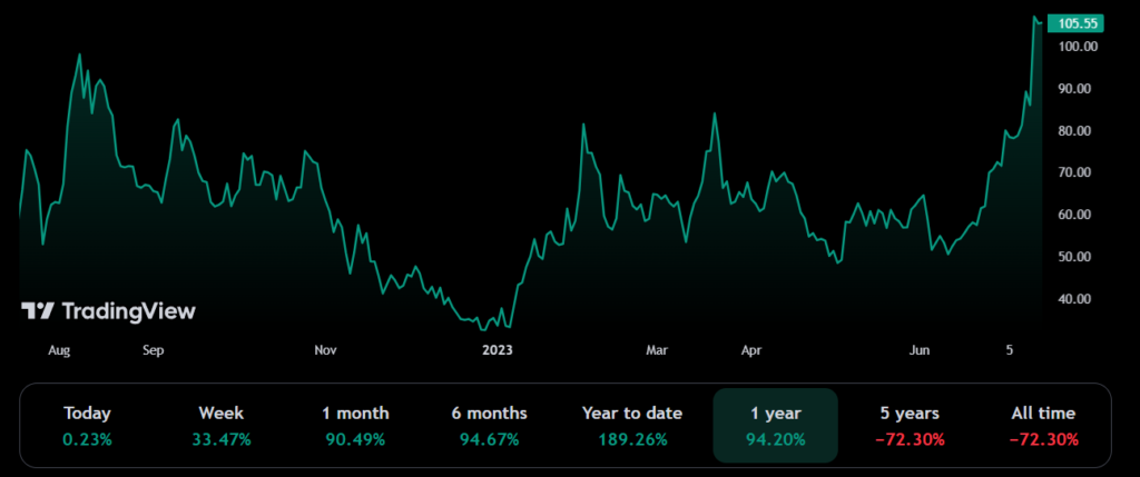 落袋為安！女股神Cathie Wood嘴說看好Coinbase，轉頭大賣8850萬鎂持股 | 動區動趨-最具影響力的區塊鏈新聞媒體