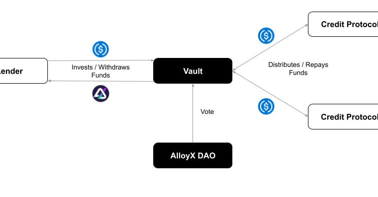 解讀AlloyX：面向RWA的流動性質押協議 | 動區動趨-最具影響力的區塊鏈新聞媒體
