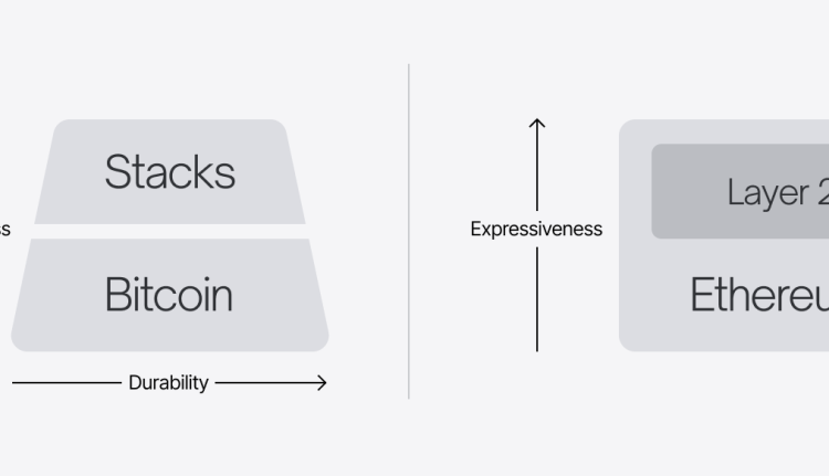 比特幣Layer2生態》閃電網路、Stacks、Rootstock…等現況與機會 | 動區動趨-最具影響力的區塊鏈新聞媒體