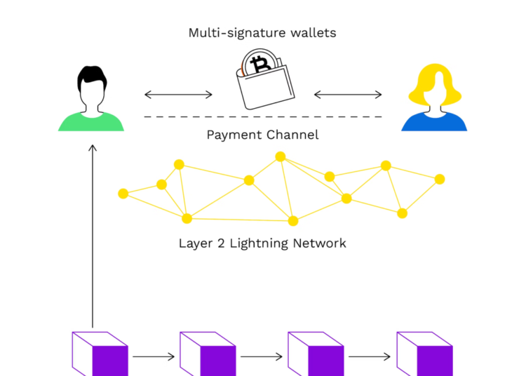 比特幣Layer2生態》閃電網路、Stacks、Rootstock…等現況與機會 | 動區動趨-最具影響力的區塊鏈新聞媒體