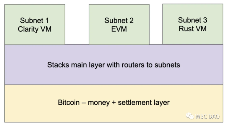 比特幣Layer2生態：Stacks 的主要創新和優勢 | 動區動趨-最具影響力的區塊鏈新聞媒體