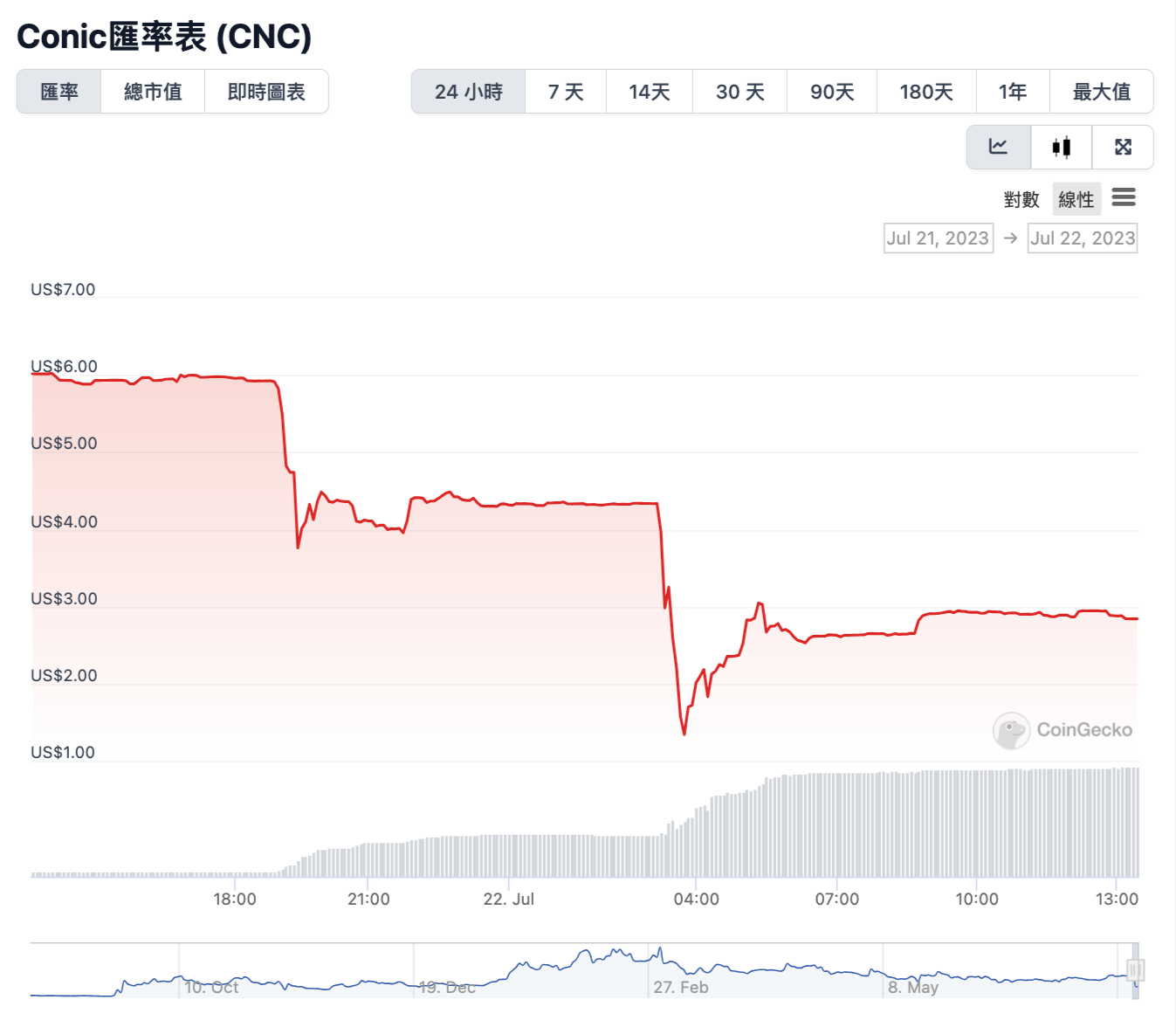 Conic Finance二度被駭！損失超350萬鎂、全面關閉資金池，$CNC暴跌77% | 動區動趨-最具影響力的區塊鏈新聞媒體