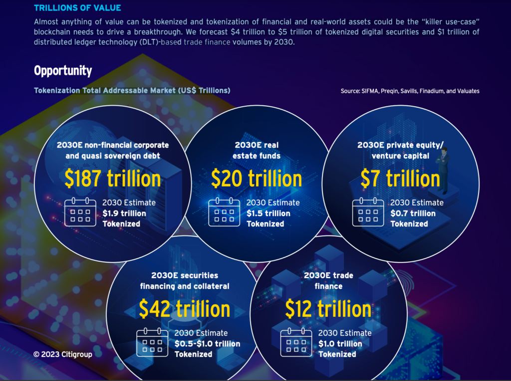花旗銀行：資產代幣化在2030年，市值上看5兆美元 | 動區動趨-最具影響力的區塊鏈新聞媒體
