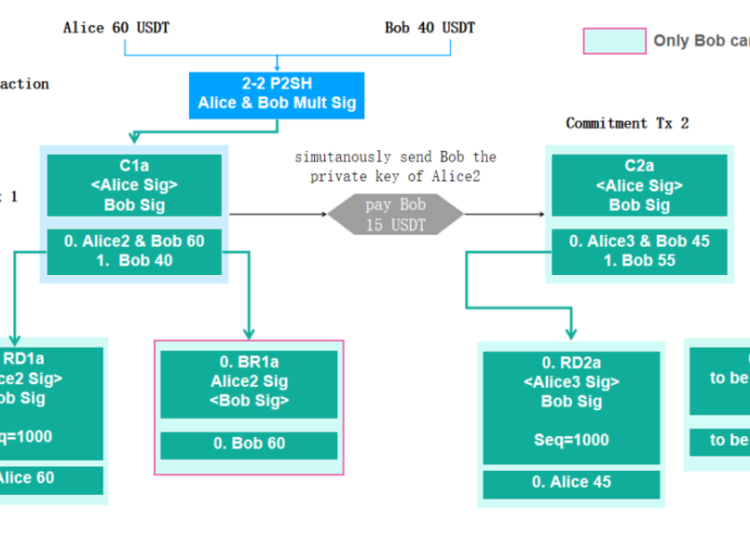 OmniBOLT：比特幣DeFi能實現了？ | 動區動趨-最具影響力的區塊鏈新聞媒體
