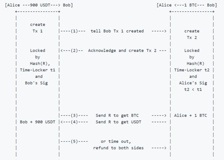 OmniBOLT：比特幣DeFi能實現了？ | 動區動趨-最具影響力的區塊鏈新聞媒體