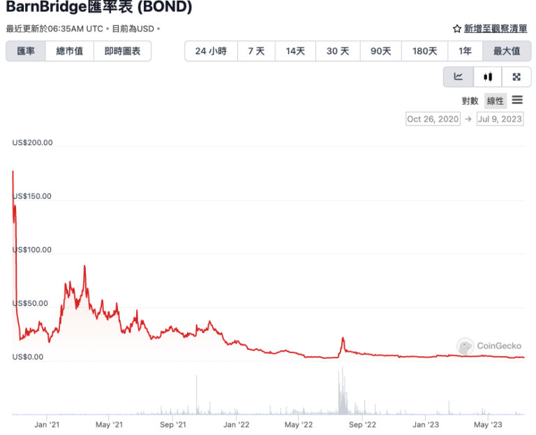 SEC 砲火開始轉向「小規模 DeFi 項目」了！BarnBridge 為首遭調查 | 動區動趨-最具影響力的區塊鏈新聞媒體