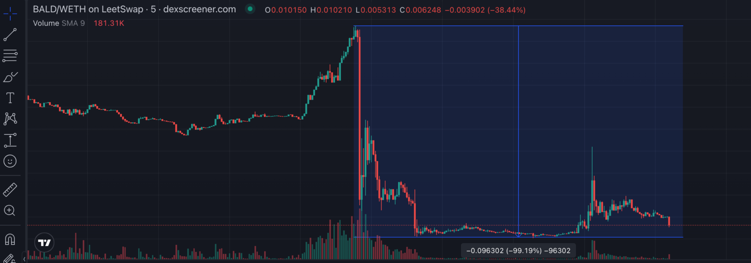 Base迷因「禿頭幣$BALD」捲款暴跌，發行方竟是SBF？ | 動區動趨-最具影響力的區塊鏈新聞媒體