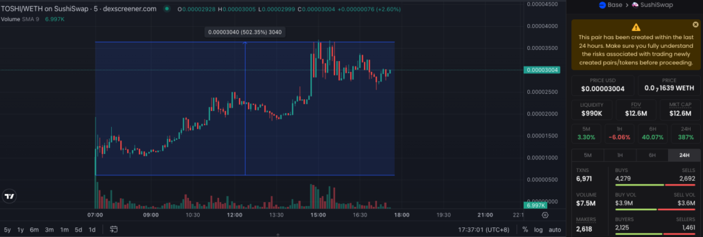 Coinbase創辦人的貓》迷因幣$TOSHI崛起！遷移至SushiSwap後暴漲500％ | 動區動趨-最具影響力的區塊鏈新聞媒體