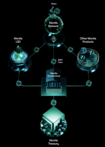 解析 BitDAO Mantle：如何從眾多L2公鏈中脫穎而出？ | 動區動趨-最具影響力的區塊鏈新聞媒體