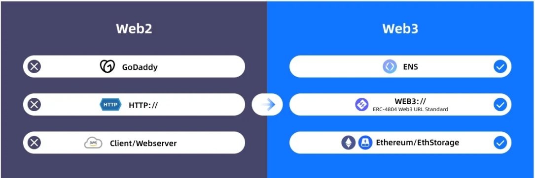 一文讀懂EthStorage，會成為以太坊的去中心化儲存中心嗎？ | 動區動趨-最具影響力的區塊鏈新聞媒體