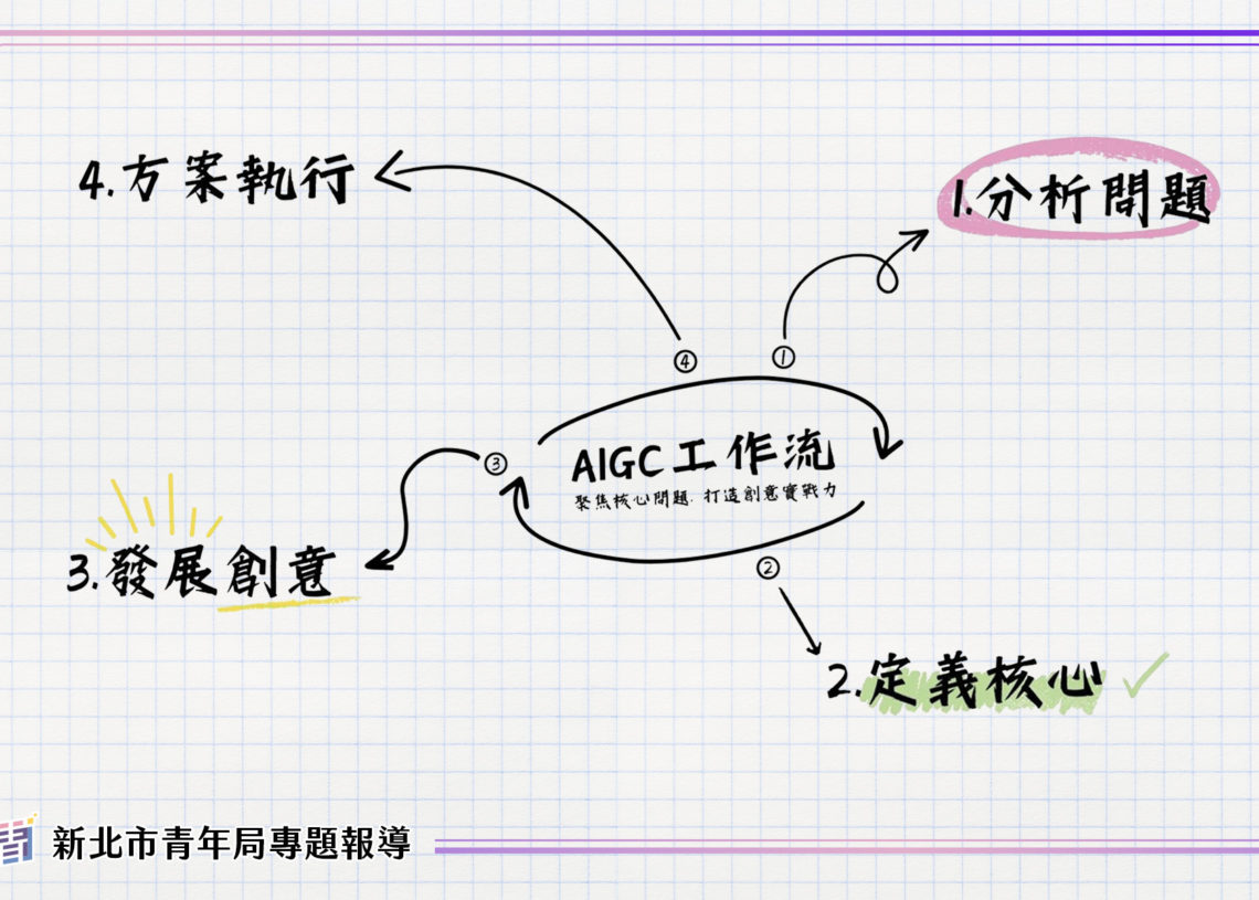 AI翻轉工作力》專家親授AIGC工作流四階段：分析、定義、創意、執行 | 動區動趨-最具影響力的區塊鏈新聞媒體