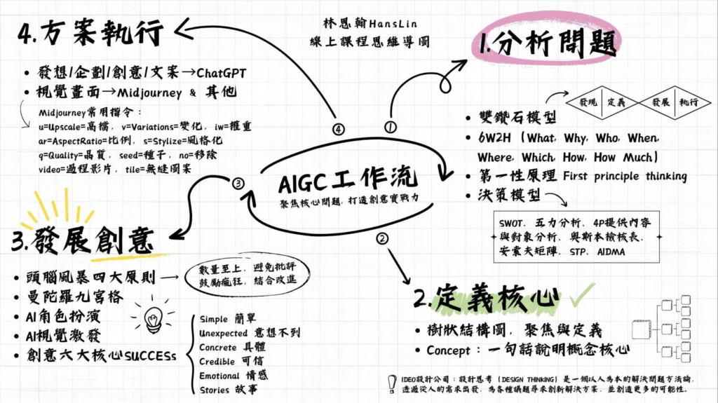 AIGC 工作流程；由林思翰提供