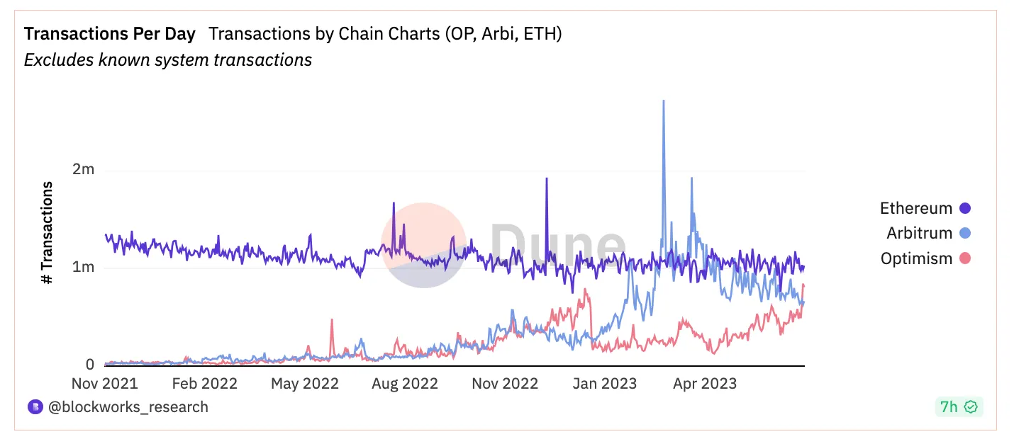 解析Optimism當前現況：生態發展與OP Stack的未來 | 動區動趨-最具影響力的區塊鏈新聞媒體