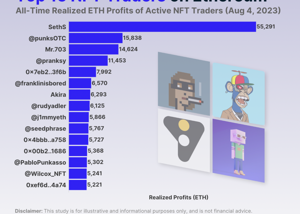 Top 15 NFT 交易巨鯨大賺 2.99 億鎂，以CryptoPunks、Art Blocks最多 | 動區動趨-最具影響力的區塊鏈新聞媒體