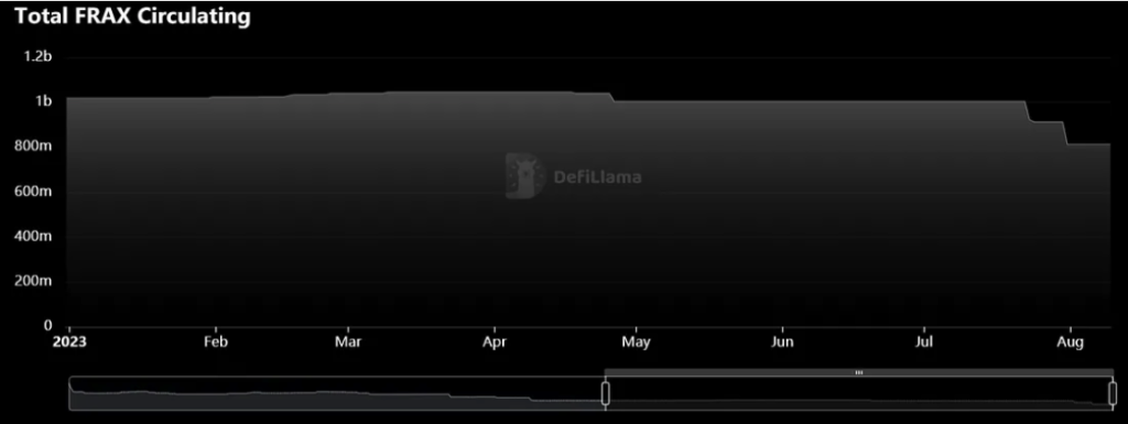 Frax V3前瞻》RWA產品將上線，將如何影響生態？ | 動區動趨-最具影響力的區塊鏈新聞媒體