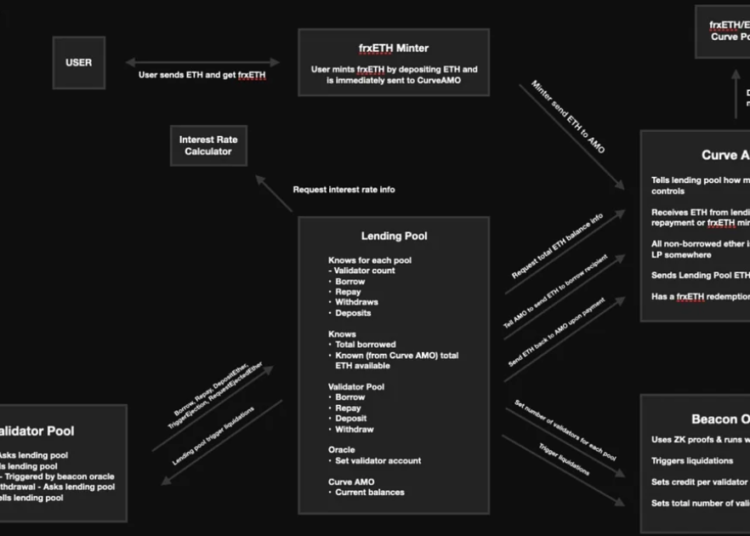 Frax V3前瞻》RWA產品將上線，將如何影響生態？ | 動區動趨-最具影響力的區塊鏈新聞媒體