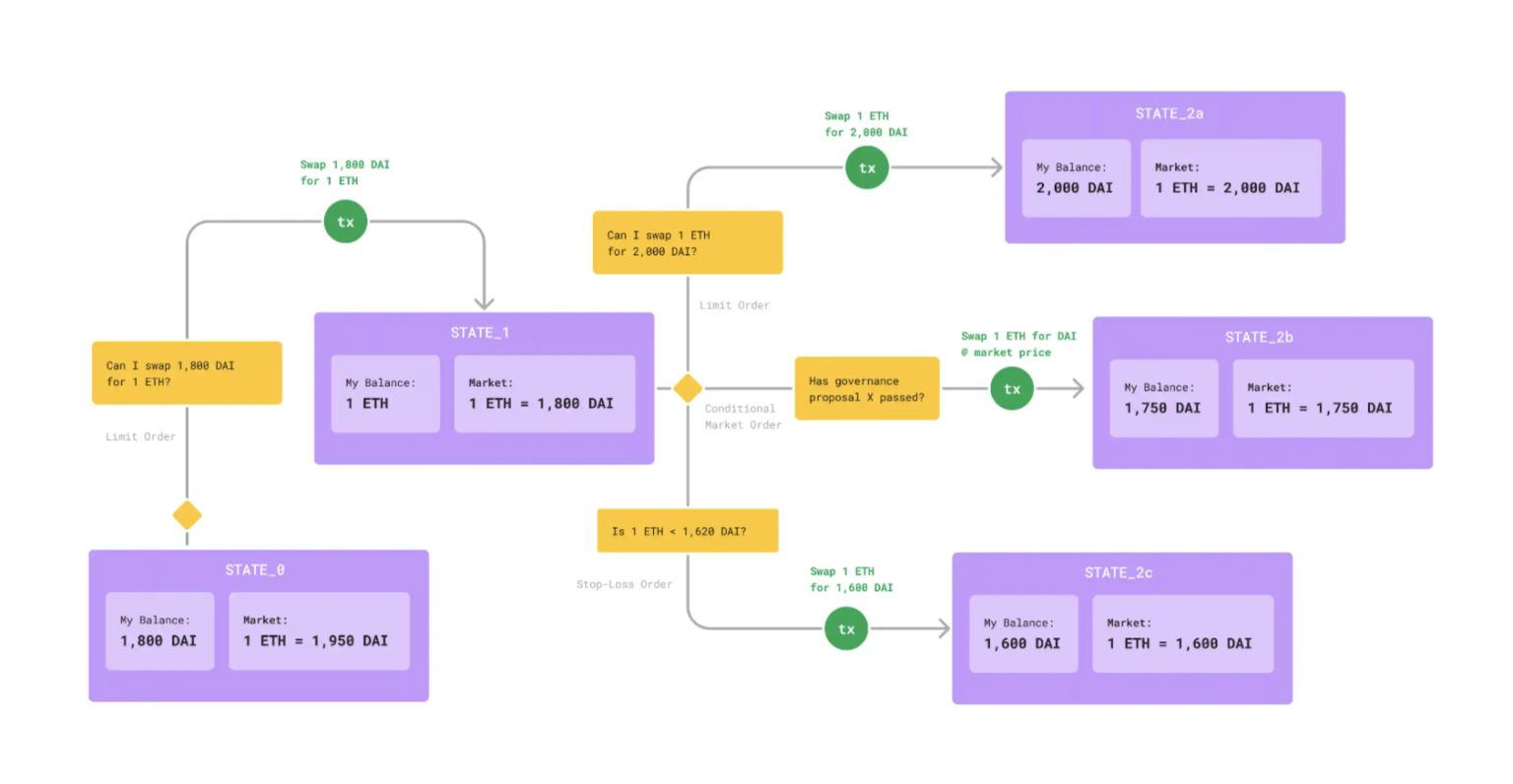 為什麼說Web3 Intents(意圖)是下一個加密新敘事？ | 動區動趨-最具影響力的區塊鏈新聞媒體