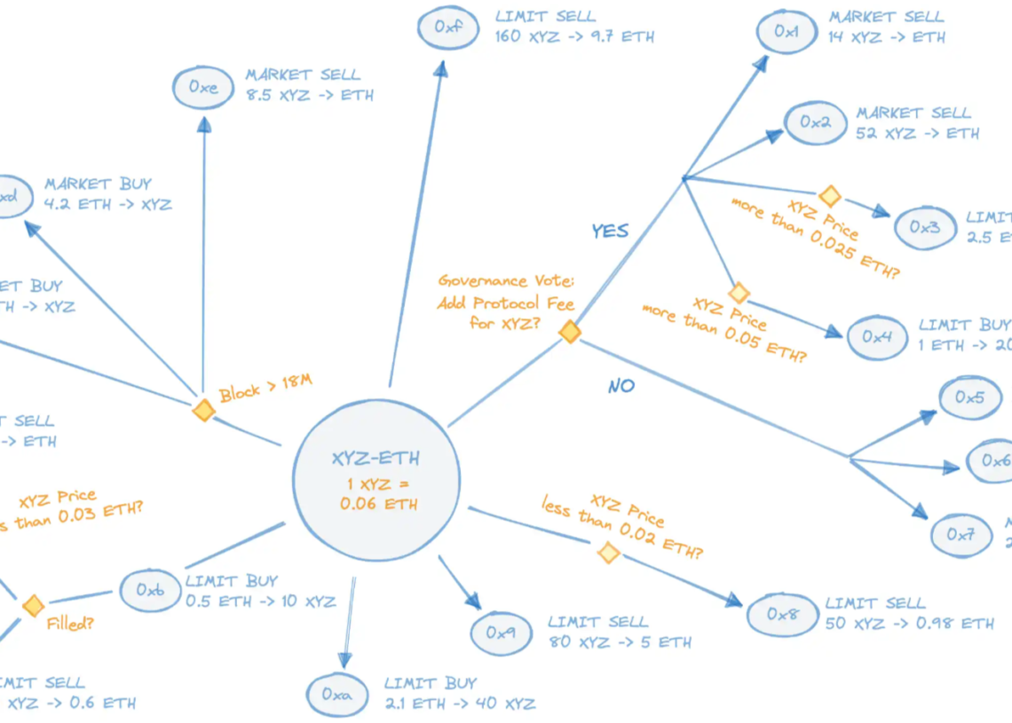 為什麼說Web3 Intents(意圖)是下一個加密新敘事？ | 動區動趨-最具影響力的區塊鏈新聞媒體