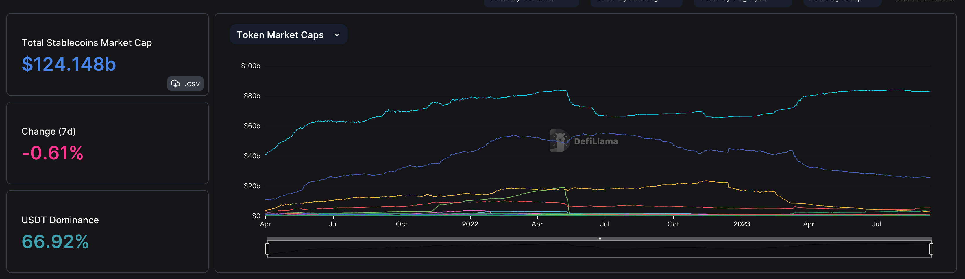 Coinbas搶客》調升USDC穩定幣利息至5%，能挽救Circle頹勢？ | 動區動趨-最具影響力的區塊鏈新聞媒體