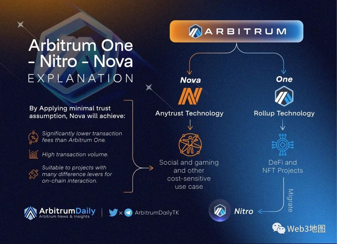 Arbitrum vs. Optimism：新一輪紅藍Rollup大戰，從Layer3開始 | 動區動趨-最具影響力的區塊鏈新聞媒體