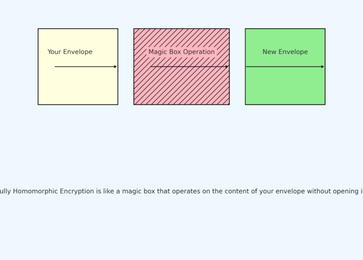 全同態加密研究（FHE）：無需解密即可計算，能改變Web3？ | 動區動趨-最具影響力的區塊鏈新聞媒體