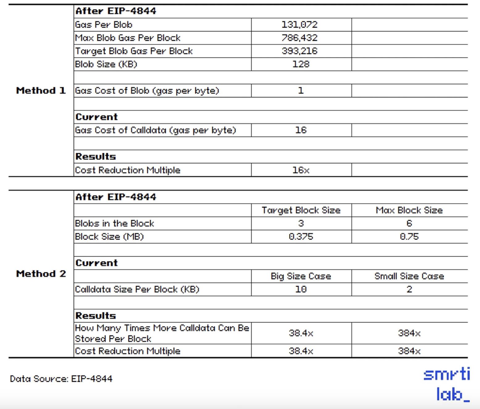 Rollup經濟學：我們高估了 EIP-4844 對可擴充套件性的影響 | 動區動趨-最具影響力的區塊鏈新聞媒體