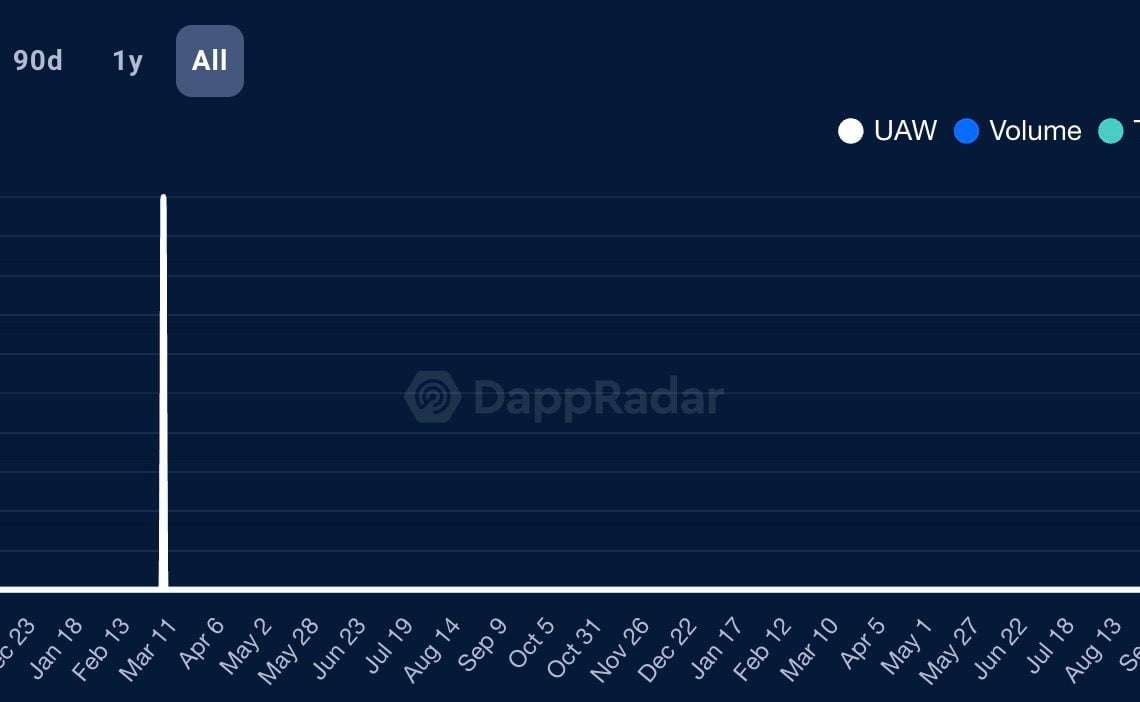 社交難做！EOS創辦人的Voice平臺，4年耗資3億美元終倒閉 | 動區動趨-最具影響力的區塊鏈新聞媒體