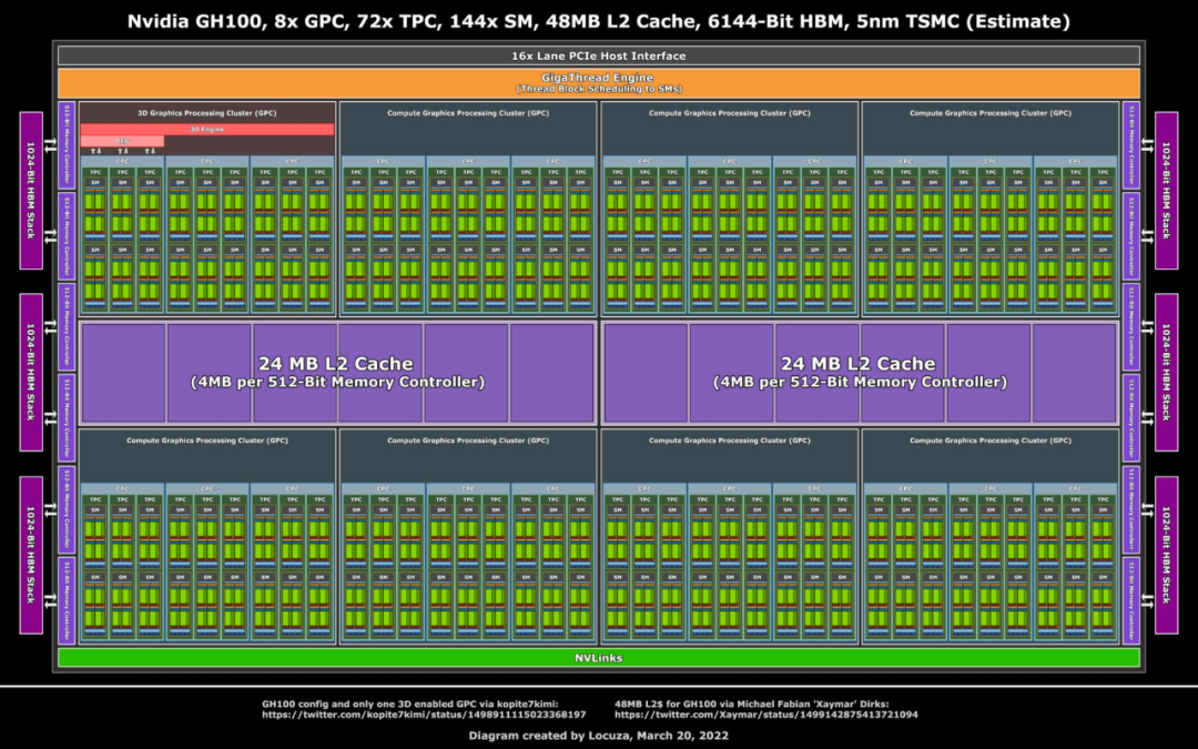 Nvidia的AI晶片H100有多神？為何一片難求？ | 動區動趨-最具影響力的區塊鏈新聞媒體