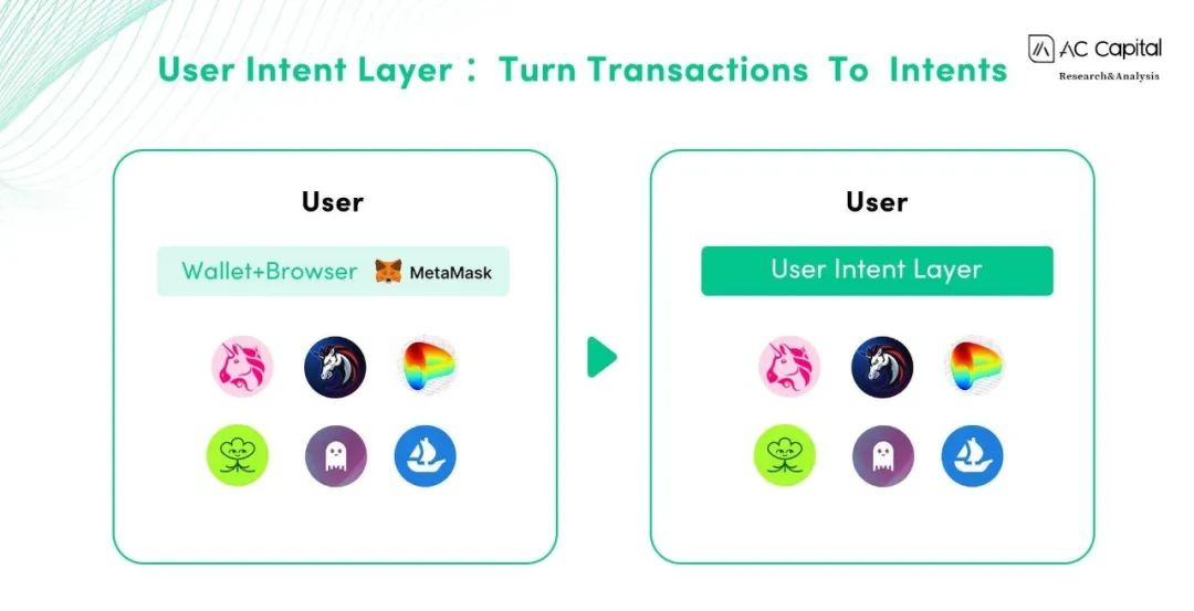 TG Bot爆紅關鍵是什麼？「意圖交易」展開Web3交互的序幕 | 動區動趨-最具影響力的區塊鏈新聞媒體