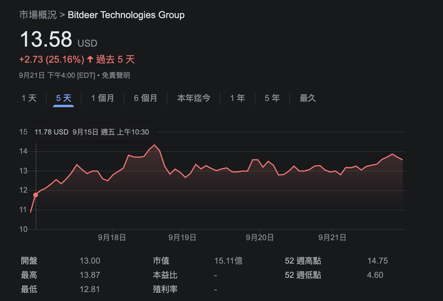 礦企夯！貝萊德、瑞士信貸..大舉增持比特小鹿，BTDR單週飆升25％ | 動區動趨-最具影響力的區塊鏈新聞媒體