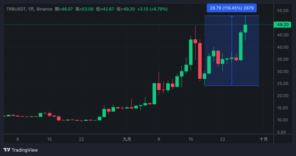 妖幣發力！TRB衝破50美元、創年內新高、恐怖資金費率達-3000％ | 動區動趨-最具影響力的區塊鏈新聞媒體