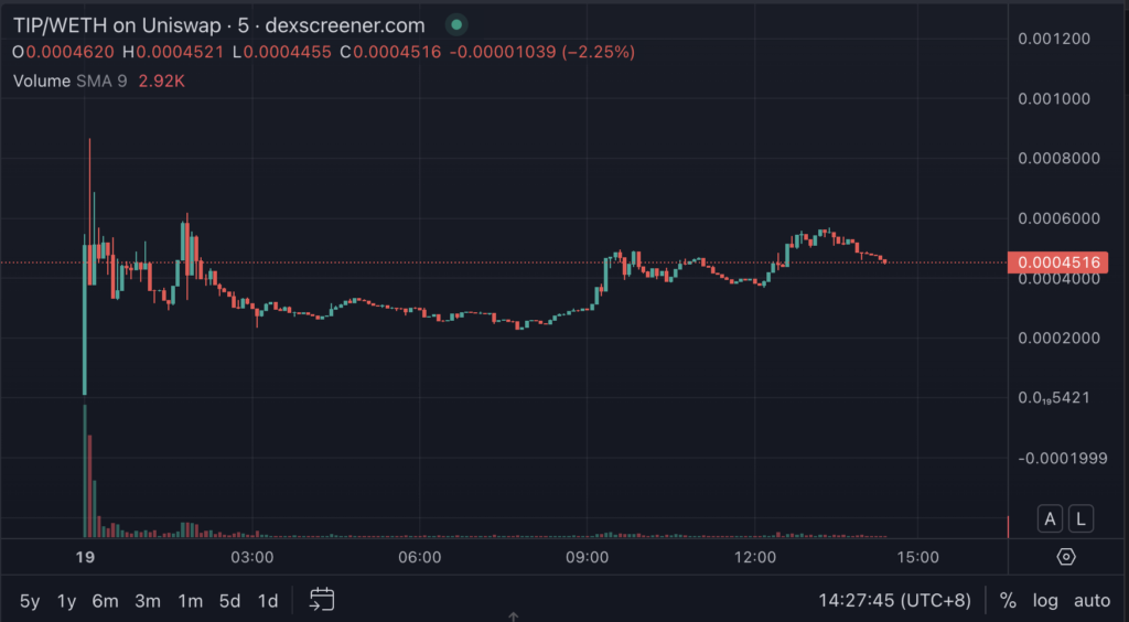 TipCoin正式空投！市值衝破450萬美元，如何賺取更多TIP積分？ | 動區動趨-最具影響力的區塊鏈新聞媒體