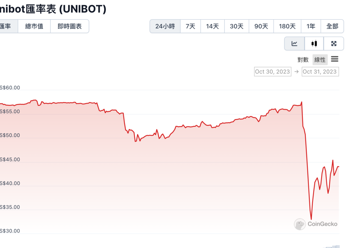 Telegram機器人Unibot遭駭！代幣跌超40%，官方急喊：撤銷合約批准、將全額賠償 | 動區動趨-最具影響力的區塊鏈新聞媒體