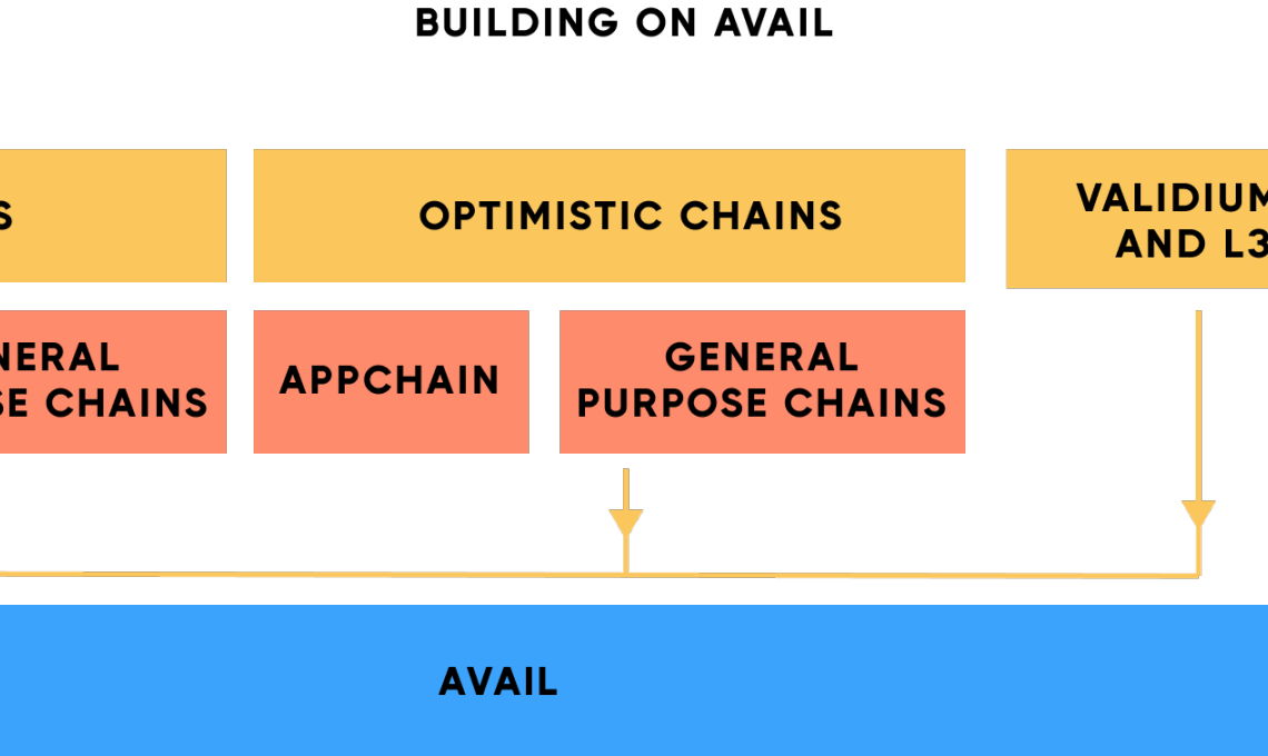 Polygon聯合創辦人「單飛自幹」，一覽 Avail 的資料可用性願景 | 動區動趨-最具影響力的區塊鏈新聞媒體