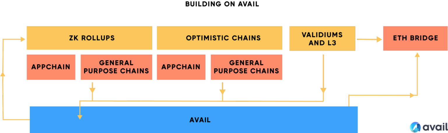 Polygon聯合創辦人「單飛自幹」，一覽 Avail 的資料可用性願景 | 動區動趨-最具影響力的區塊鏈新聞媒體
