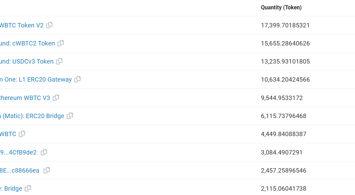 10大DeFi地址控制「超過5成」wBTC流通量；如何從根本面連接BTC、ETH？ | 動區動趨-最具影響力的區塊鏈新聞媒體