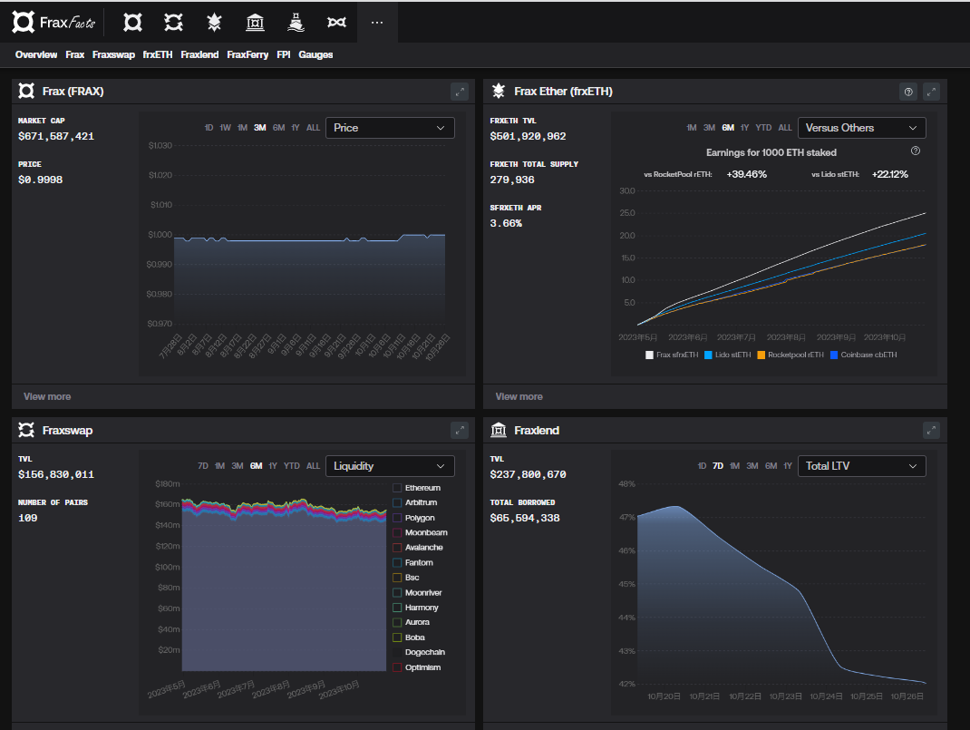 大玩RWA、LSD、Layer2等熱門賽道，Frax Finance離「市值前五」還有多遠？ | 動區動趨-最具影響力的區塊鏈新聞媒體