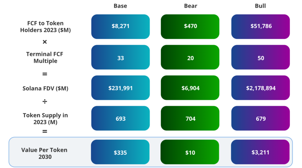 VanEck大膽預測Solana：2030年「Sol 目標價 3,211 美元」！具高吞吐優勢 | 動區動趨-最具影響力的區塊鏈新聞媒體